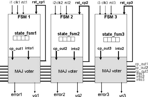 Figure 6 From Synchronizing Triple Modular Redundant Designs In Dynamic