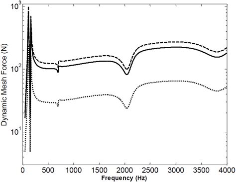 Dynamic Mesh Forces X Axis Y Axis Z Axis Download Scientific Diagram
