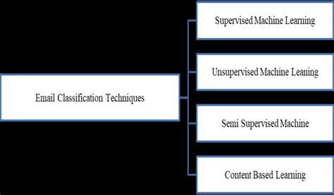 Types Of Email Classification Techniques Download Scientific Diagram