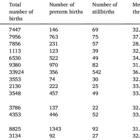 Outcome And Exposure Summary Statistics For Each Country Included In