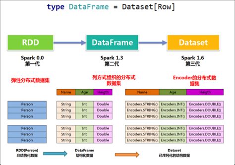 SparkSQL 基本概念 BigData