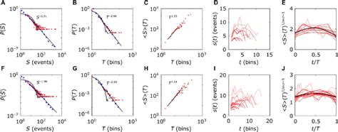 Statistical Distributions Of Avalanche Properties And Shape Collapse Download Scientific