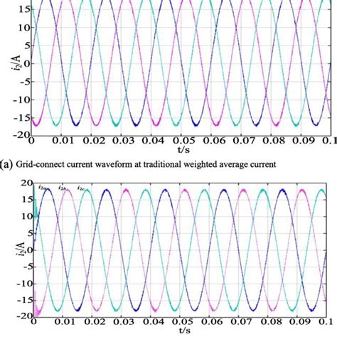 Grid Connected Current Waveform At Lg 2 Mh A Grid Connected Current Download Scientific