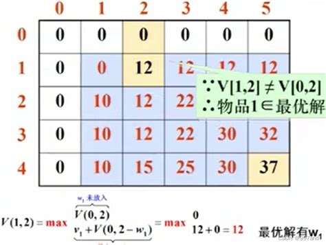 算法（五） 动态规划动态规划法通常利用问题的最优子结构性质以自顶向下的方式递归地从子问题的 Csdn博客