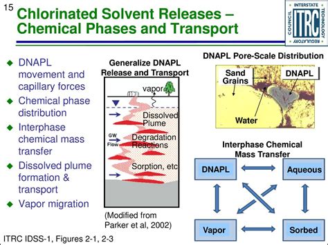 Starting Soon Integrated Dnapl Site Strategy Ppt Download