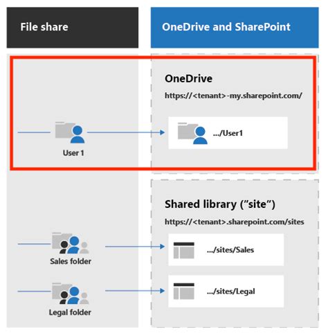 Microsoft Onedrive Vs Sharepoint Vs Teams Quisitive