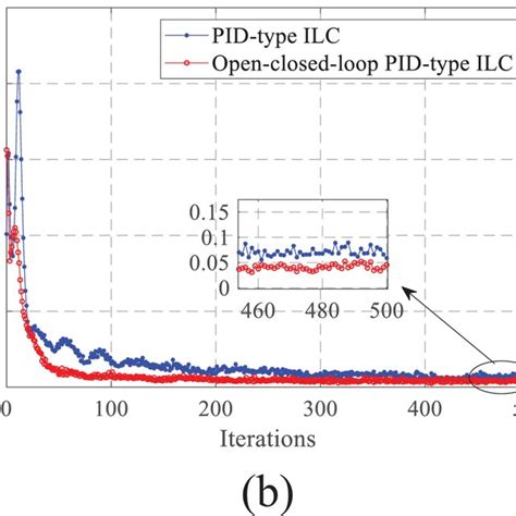 Convergence Process Of State Errors With Increasing Iterations For The