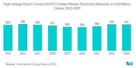 Hvdc 케이블 시장 제조업체 공유 및 성장