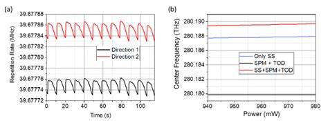 Fig S7 A Modulation Of Frep Using A Triangle Wave Modulation Of Download Scientific Diagram
