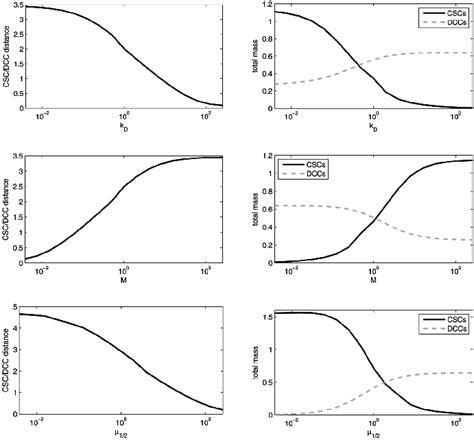 Propagating Fronts Distance Left And Total Masses Right Of The