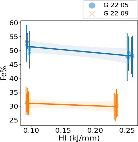 Linear Regression Plot Fit Plot And Measurement Intervals For Each