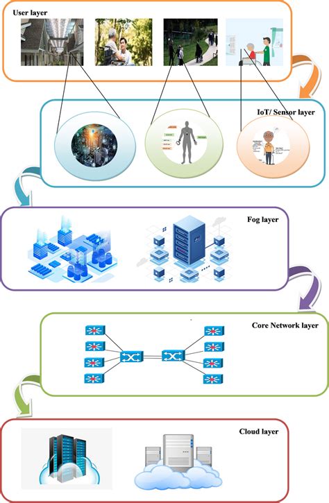 IoT Based Patient Monitoring System With A Layered Architecture Download Scientific Diagram