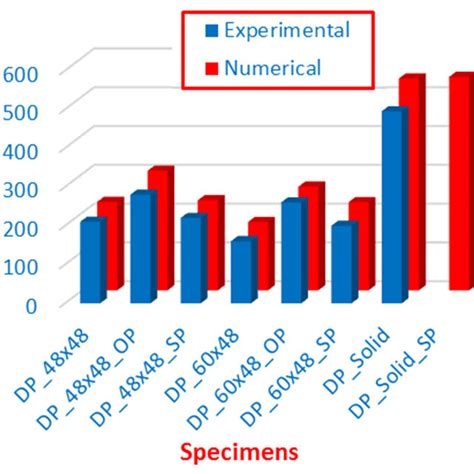Experimental And Numerical Shear Capacity Results Download