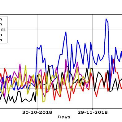 Passenger Flow For Three Months Download Scientific Diagram