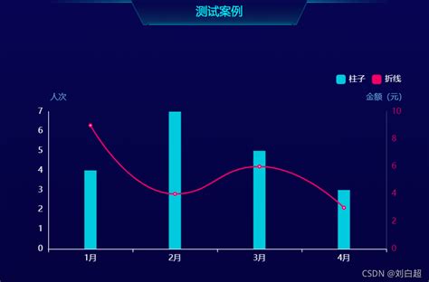 Vue折柱混合图，数据对应不同y轴 Echart图表echars Vue多y轴柱形图 Csdn博客