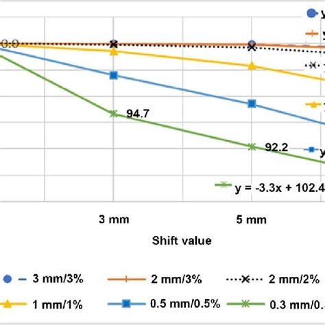 Mean Value Of Gamma Analysis In All Directions And At All Tolerances Of Download Scientific