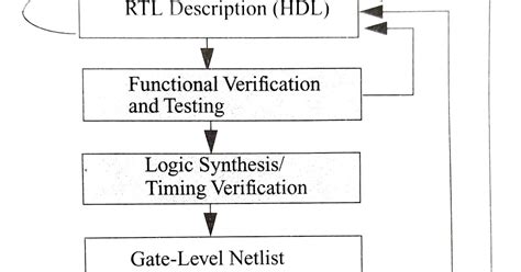 Career In VLSI Design