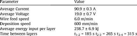 Process Parameters For Sample Manufacturing Download Scientific Diagram