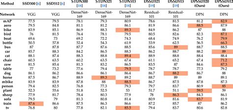 pascal voc2007 test detection results all models were trained on the