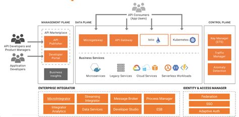 The Results Are In Wso2 Named A Leader In The “api Management Solutions Q3 2020” Report