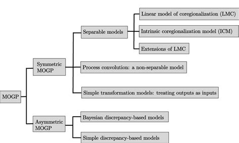 Figure 1 From Remarks On Multi Output Gaussian Process Regression Semantic Scholar