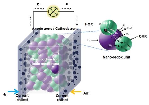 Recent Progress In Semiconductor Ionic Conductor Nanomaterial As A