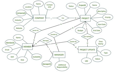 How To Design Er Diagrams For Project Management Software Geeksforgeeks