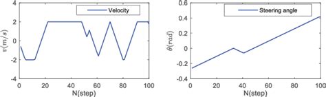 Figure 8 From A Two Layer Mpc Approach For Consistent Planning And Control Of Autonomous