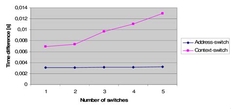 Comparison Of Standard And Context Dependent Cpl Scripts Response