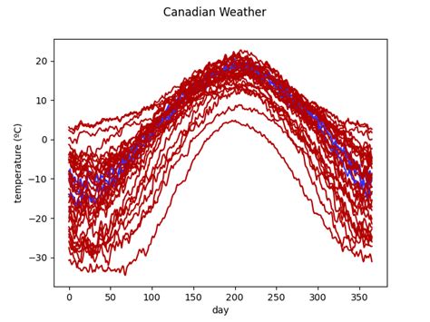Magnitude Shape Plot — Scikit Fda 0101 Documentation