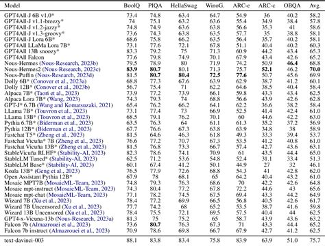 Table 1 From Gpt4all An Ecosystem Of Open Source Compressed Language