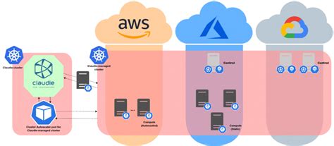 Introducing Cluster Autoscaler Into Claudie — Berops