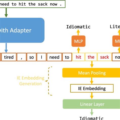 Illustration Of The Intrinsic And Extrinsic Evaluation Tasks Including Download Scientific