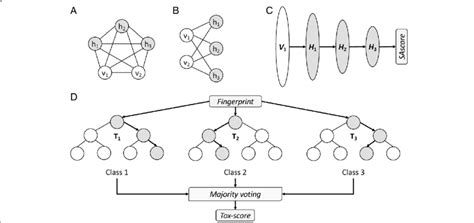 Schematics Of Various Machine Learning Classifiers A A Two Layered