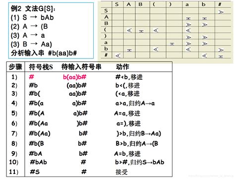 编译原理（五）自底向上优先分析法、简单优先分析、算符优先分析、最左素短语、优先函数 算符优先分析法优先函数 csdn博客