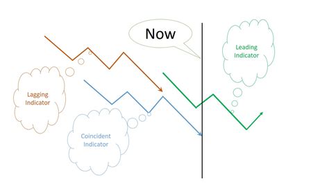 Types Of Economic Indicators Leading Coincident And Lagging