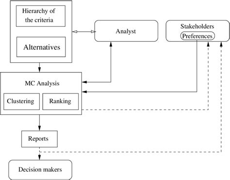 general structure of the problem analysis process download