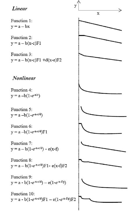 The Equations And Their Graphical Representations Compared In This Download Scientific Diagram