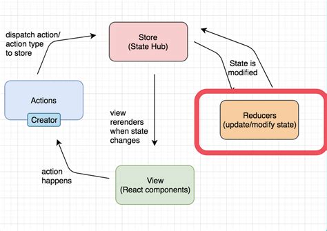 The Goodthe Bad Of React And Redux And Why Ducks Might Be The Solution