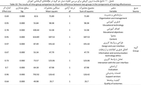 Table 1 From The Effect Of Dynamic Computer Based Scaffolding On The Effectiveness Of Virtual In