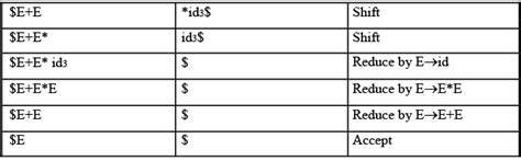 Shift Reduce Parsing Compiler Design Computer Science Engineering
