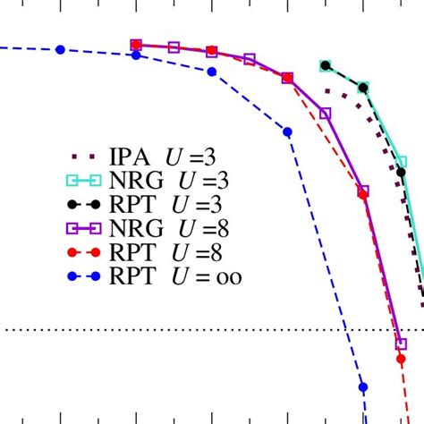 Coefficient Ct Of Eq 20 Vs E D For Several Values Of U Download