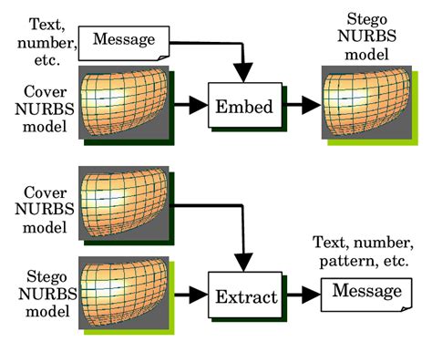 Flow Of Data In Our Private Data Embedding Algorithm For Nurbs Curves