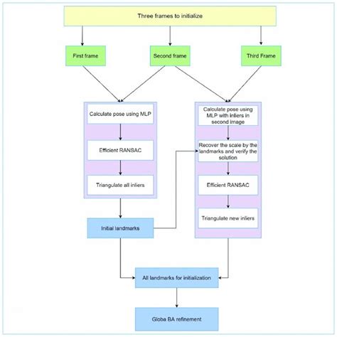 Illustration Of 3fo Initialization Method Download Scientific Diagram