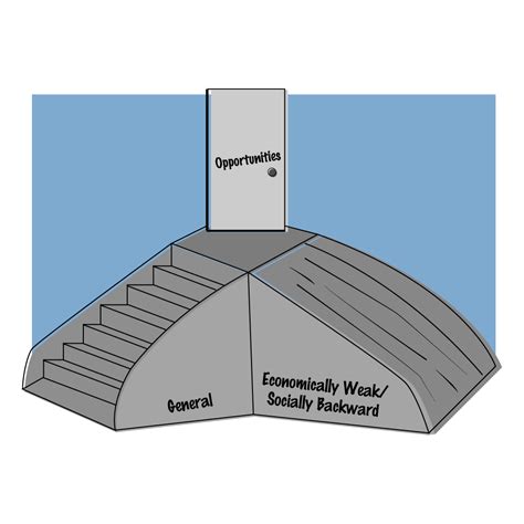Socially Backward Vs Economically Weak The Law Tree