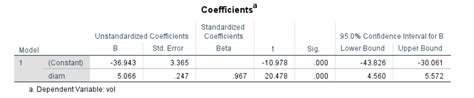 Solved Coefficients A Unstandardized Coefficients B Std