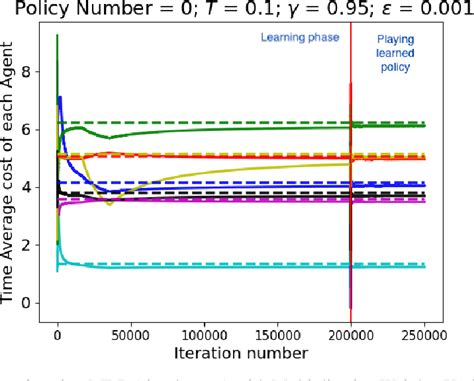 Figure 1 From Decentralised Q Learning For Multi Agent Markov Decision Processes With A
