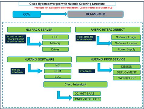 Cisco Compute Hyperconverged With Nutanix CCHC N M Ordering Guide Cisco
