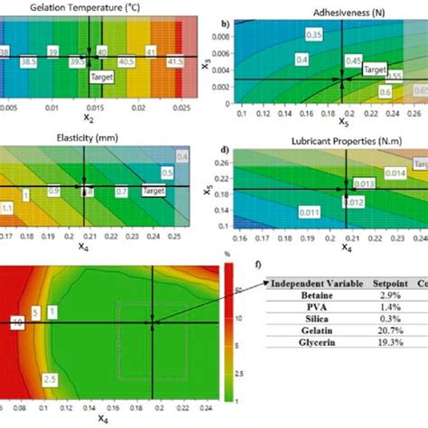 Response Contour Plots Of The Optimized Conditions For Gelation