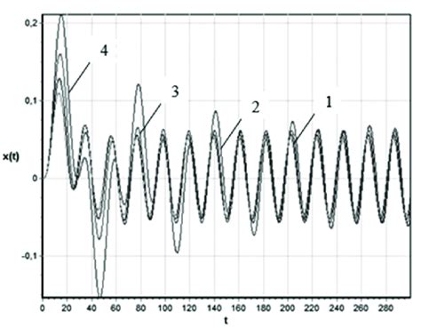 A typical graph of the amplitude of the output signal x х t ω ω0 Download Scientific